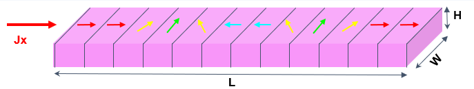 Domain wall motion - Current